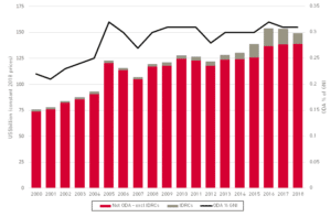 OECD releases preliminary overseas aid figures for 2018 | Bond