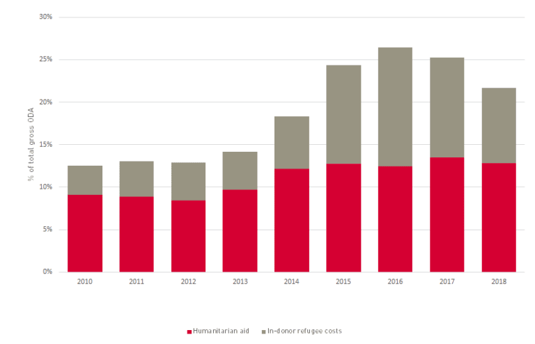 OECD releases preliminary overseas aid figures for 2018 | Bond