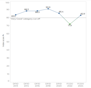 Launch of the 2024 Aid Transparency Index: a look at the UKs ...