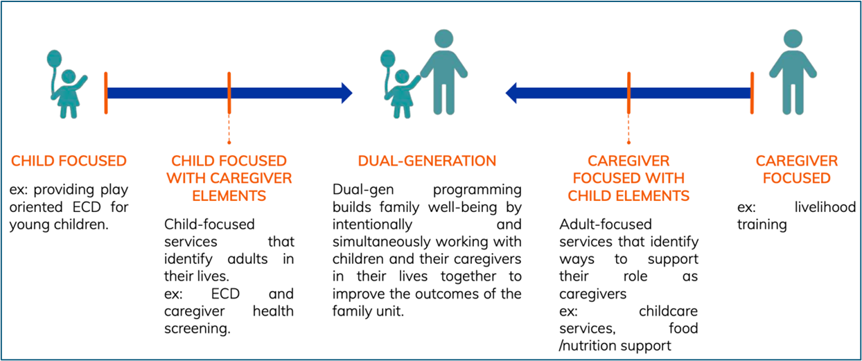 Measuring outcomes for dual-generational programmes in fragile settings ...
